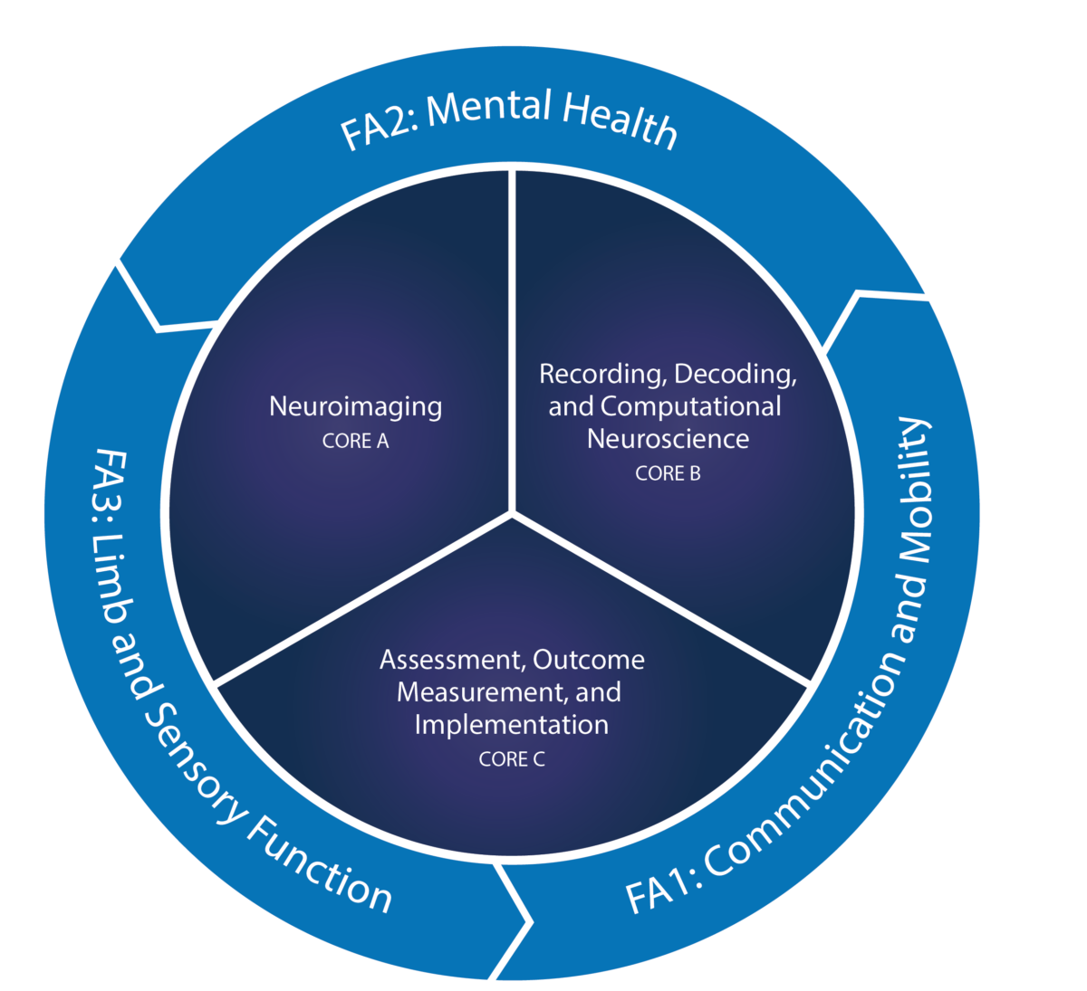 Overview - Center for Neurorestoration and Neurotechnology